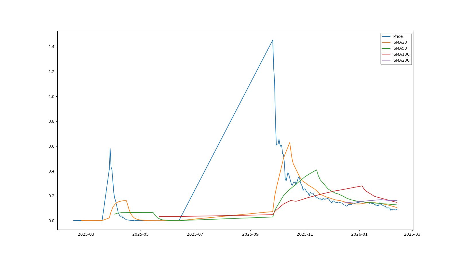 Chains of War Simple Moving Averages