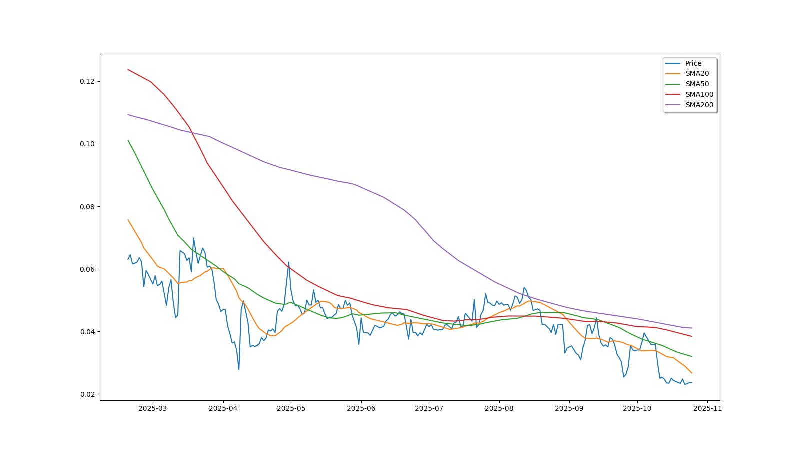 ChainX Simple Moving Averages