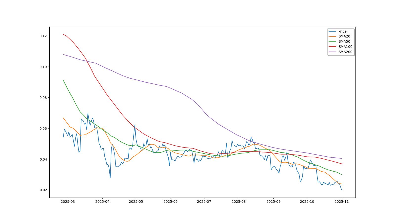ChainX Simple Moving Averages