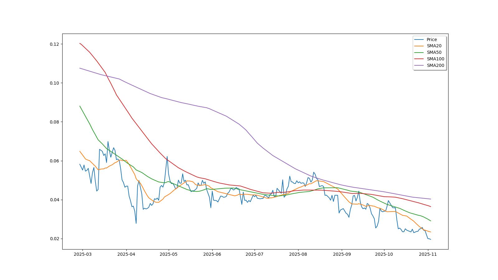 ChainX Simple Moving Averages