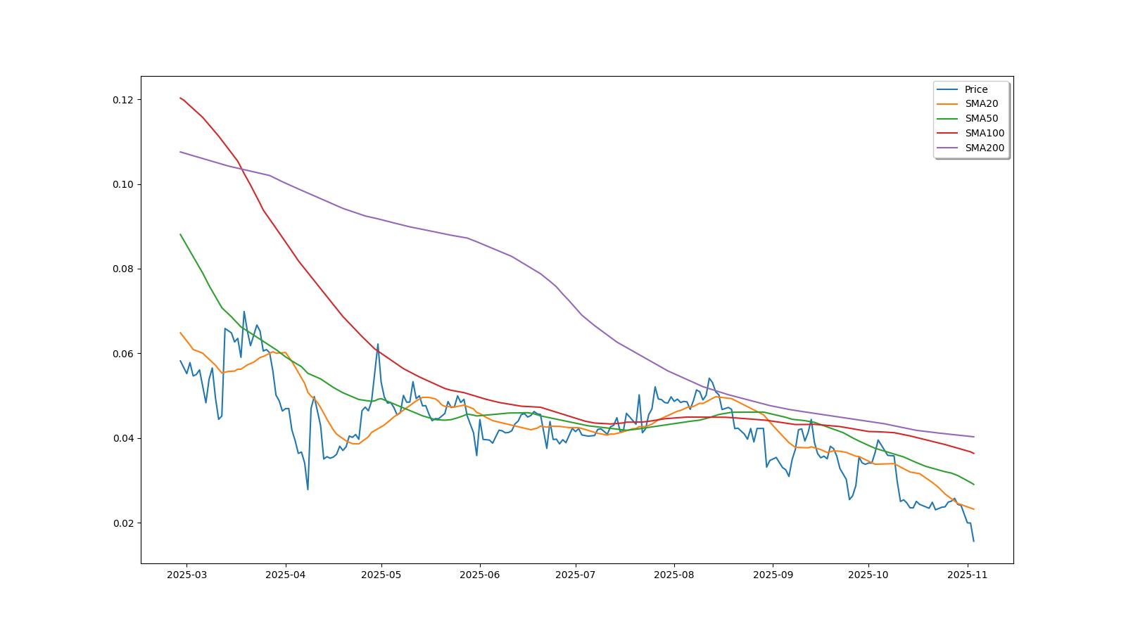 ChainX Simple Moving Averages