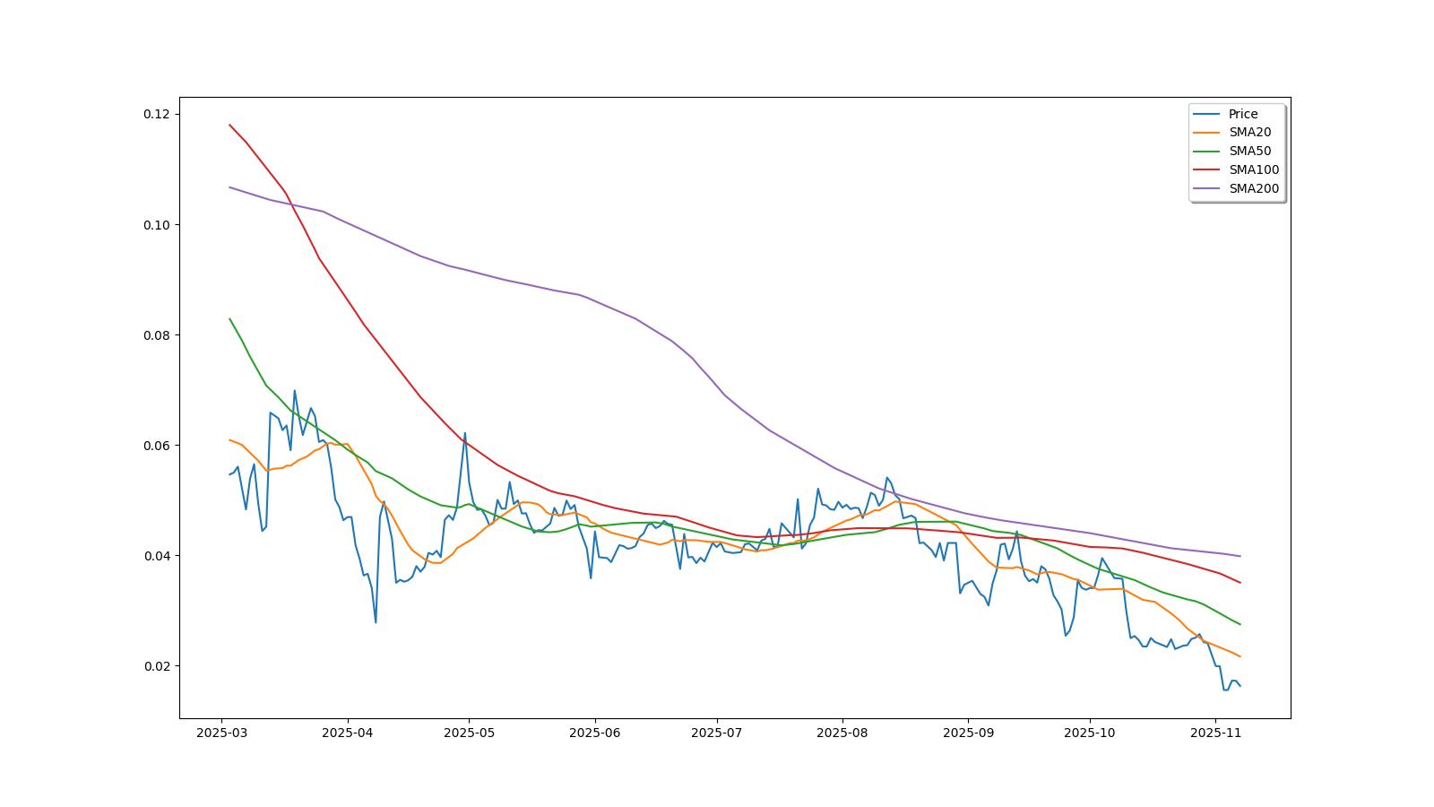 ChainX Simple Moving Averages