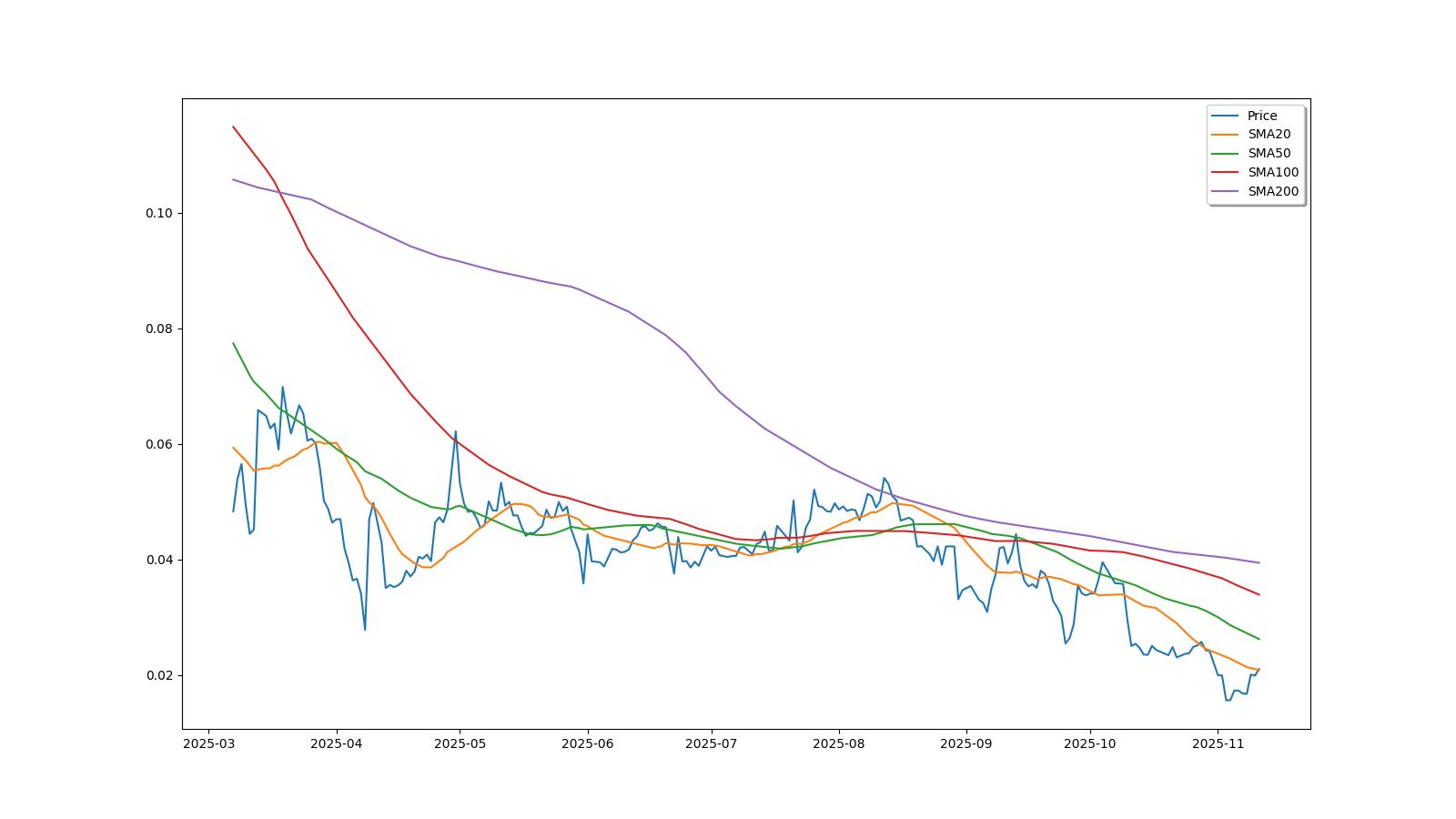 ChainX Simple Moving Averages