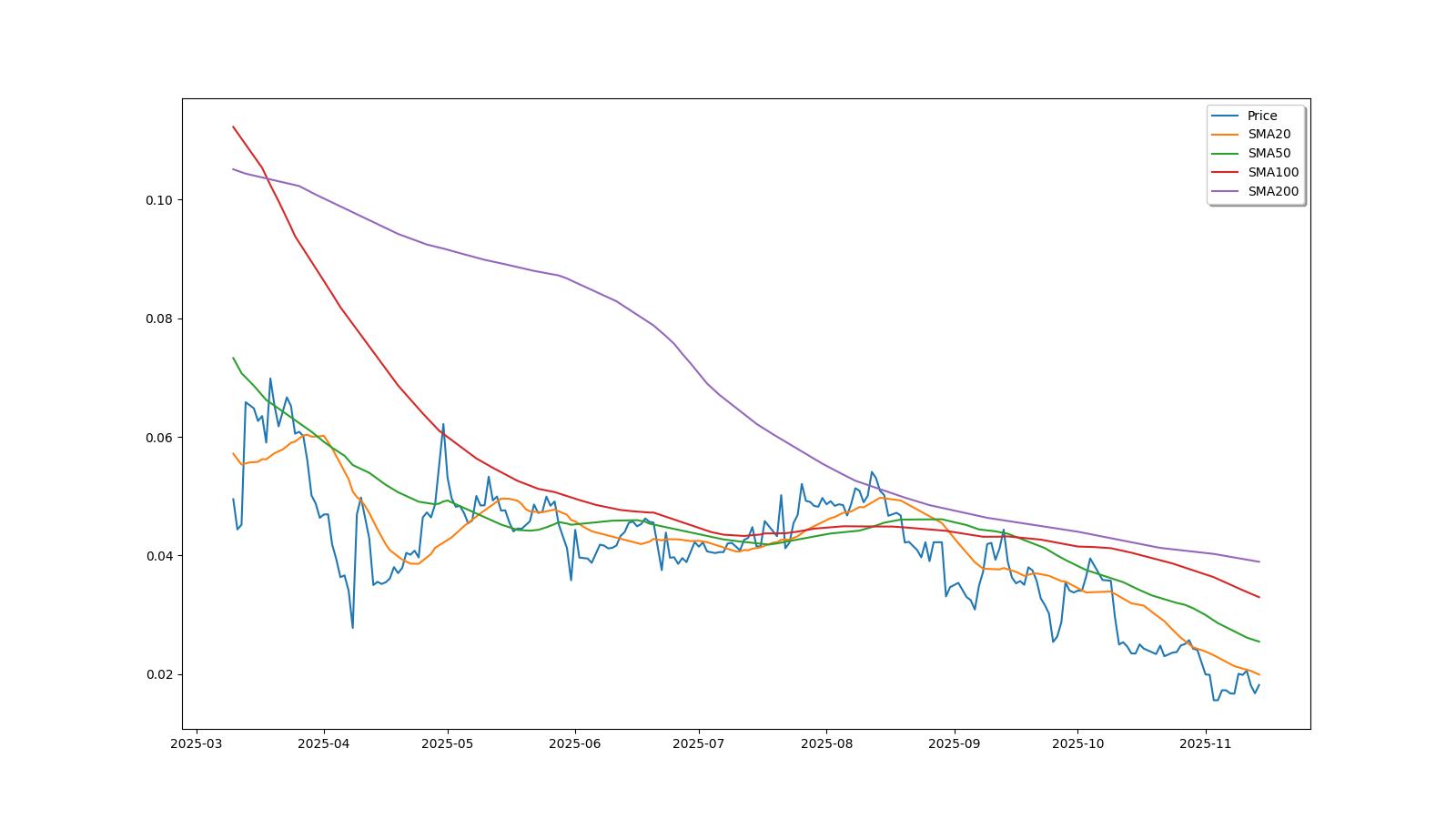 ChainX Simple Moving Averages