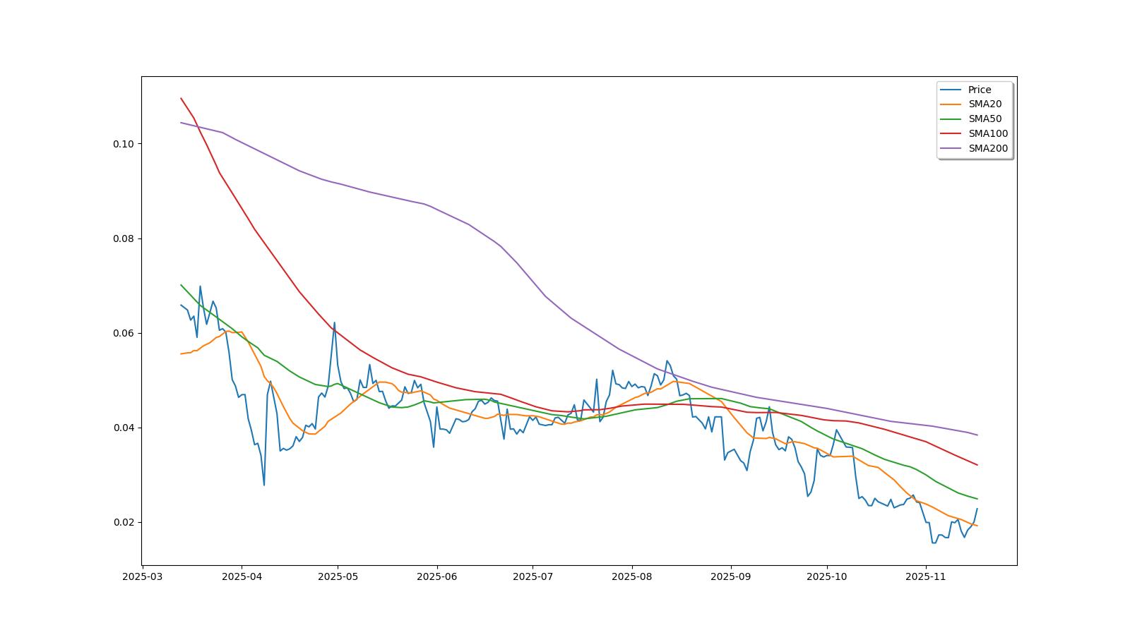 ChainX Simple Moving Averages