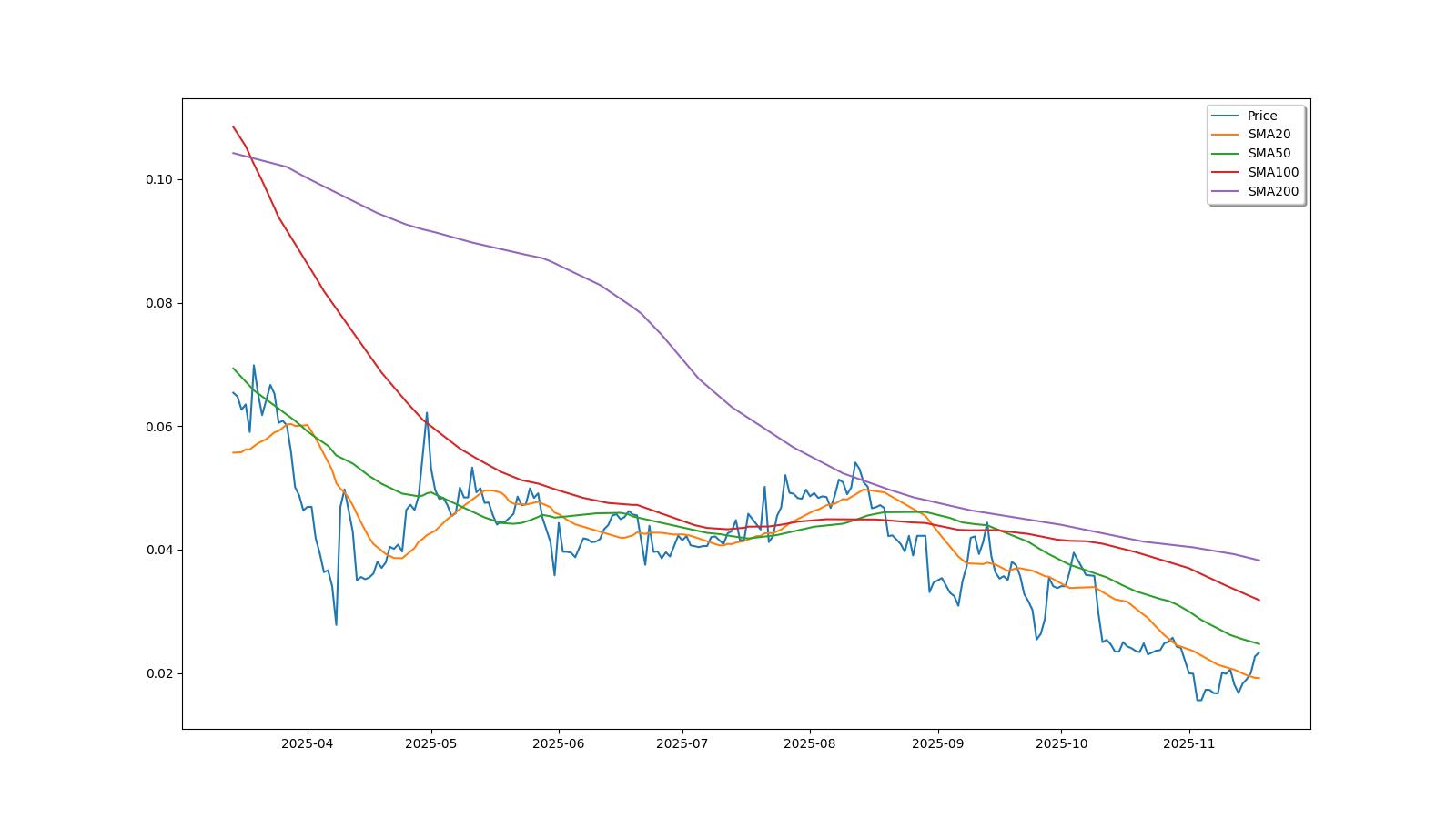 ChainX Simple Moving Averages