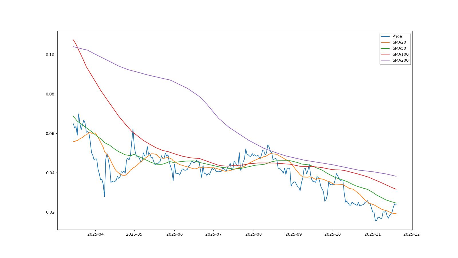 ChainX Simple Moving Averages