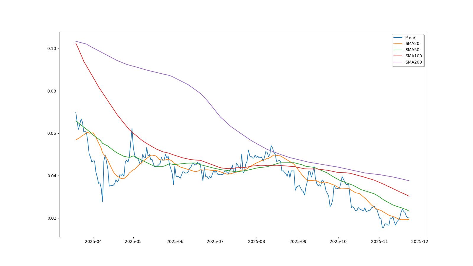 ChainX Simple Moving Averages