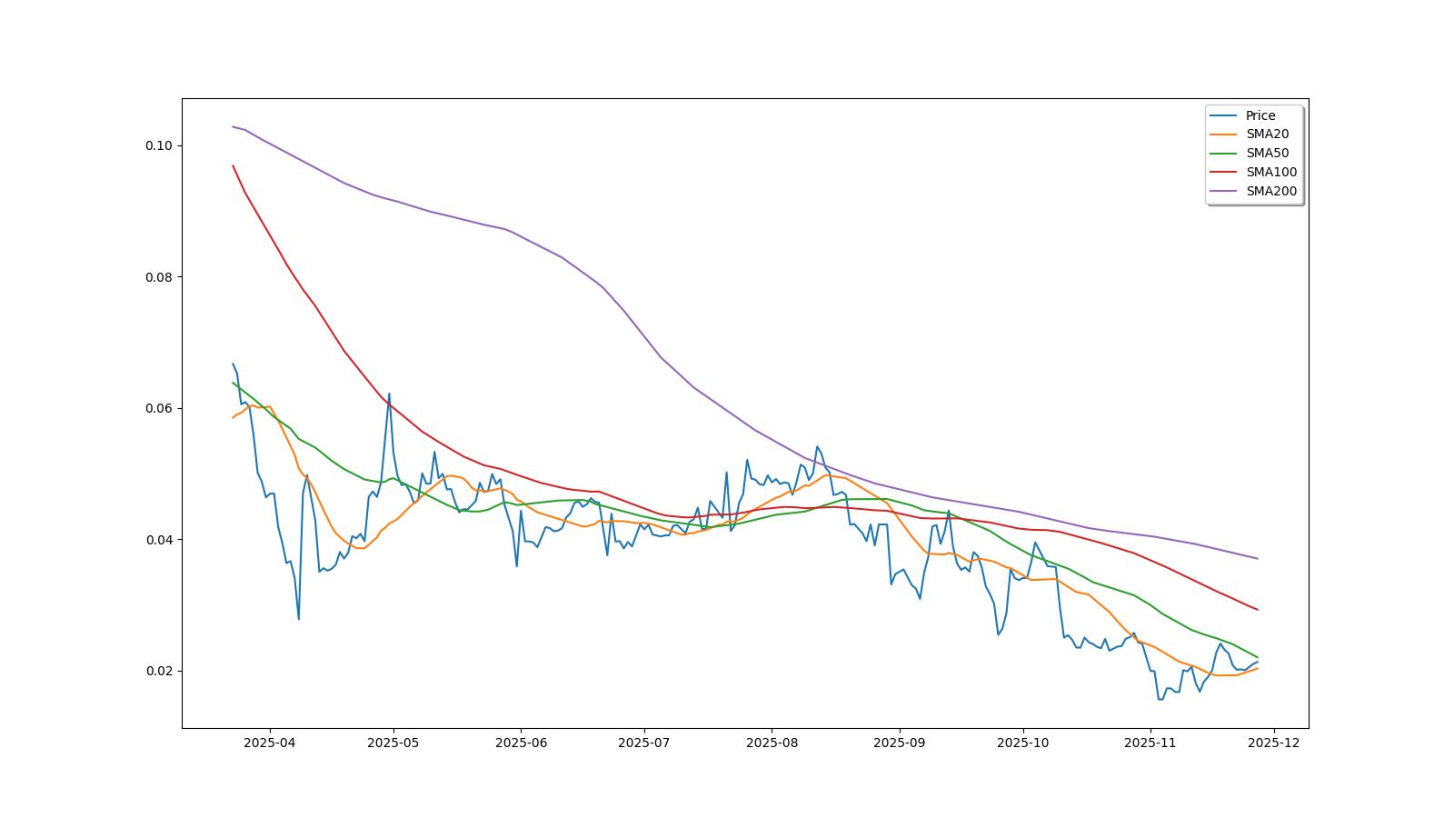 ChainX Simple Moving Averages
