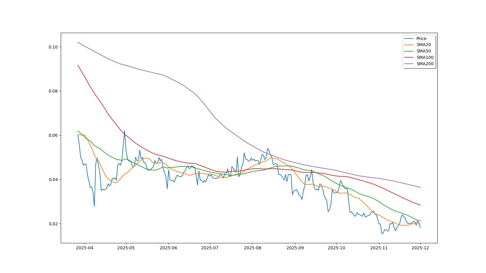 ChainX Simple Moving Averages