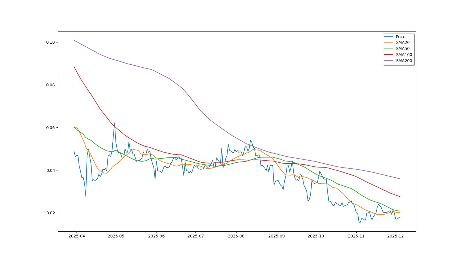 ChainX Simple Moving Averages