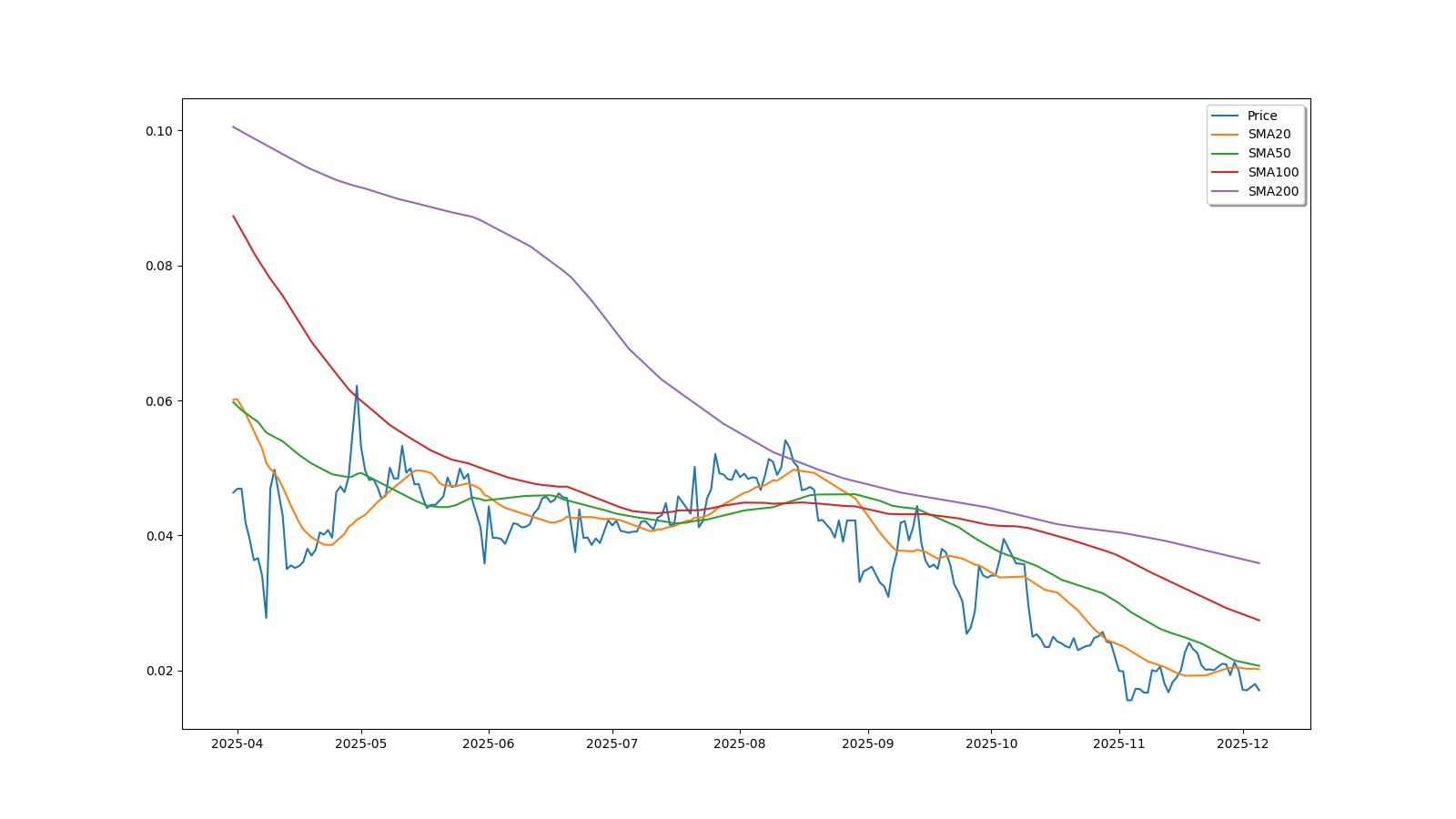 ChainX Simple Moving Averages