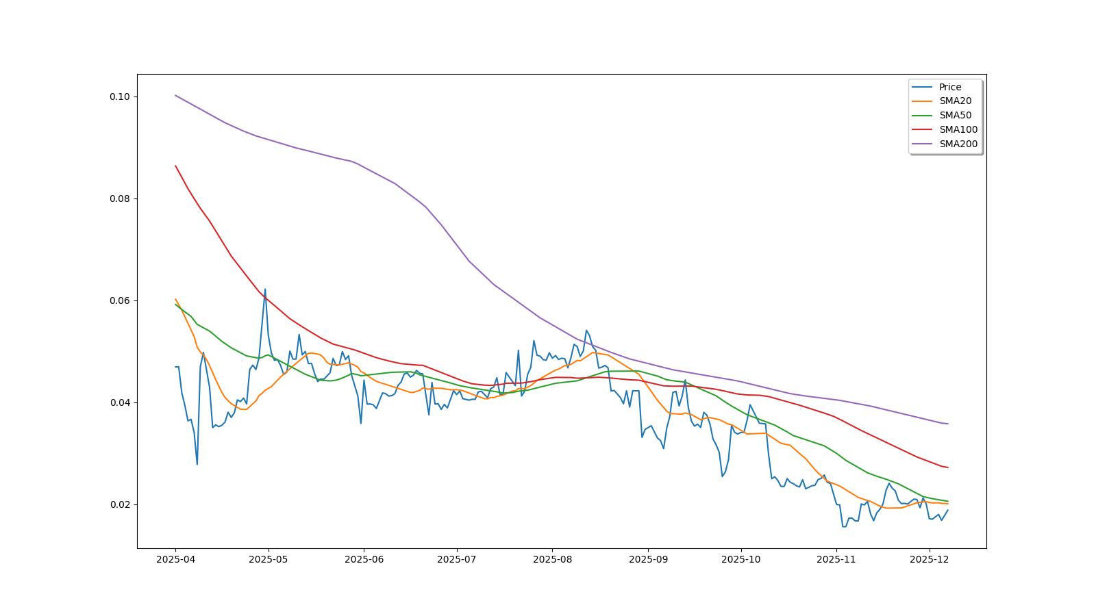 ChainX Simple Moving Averages