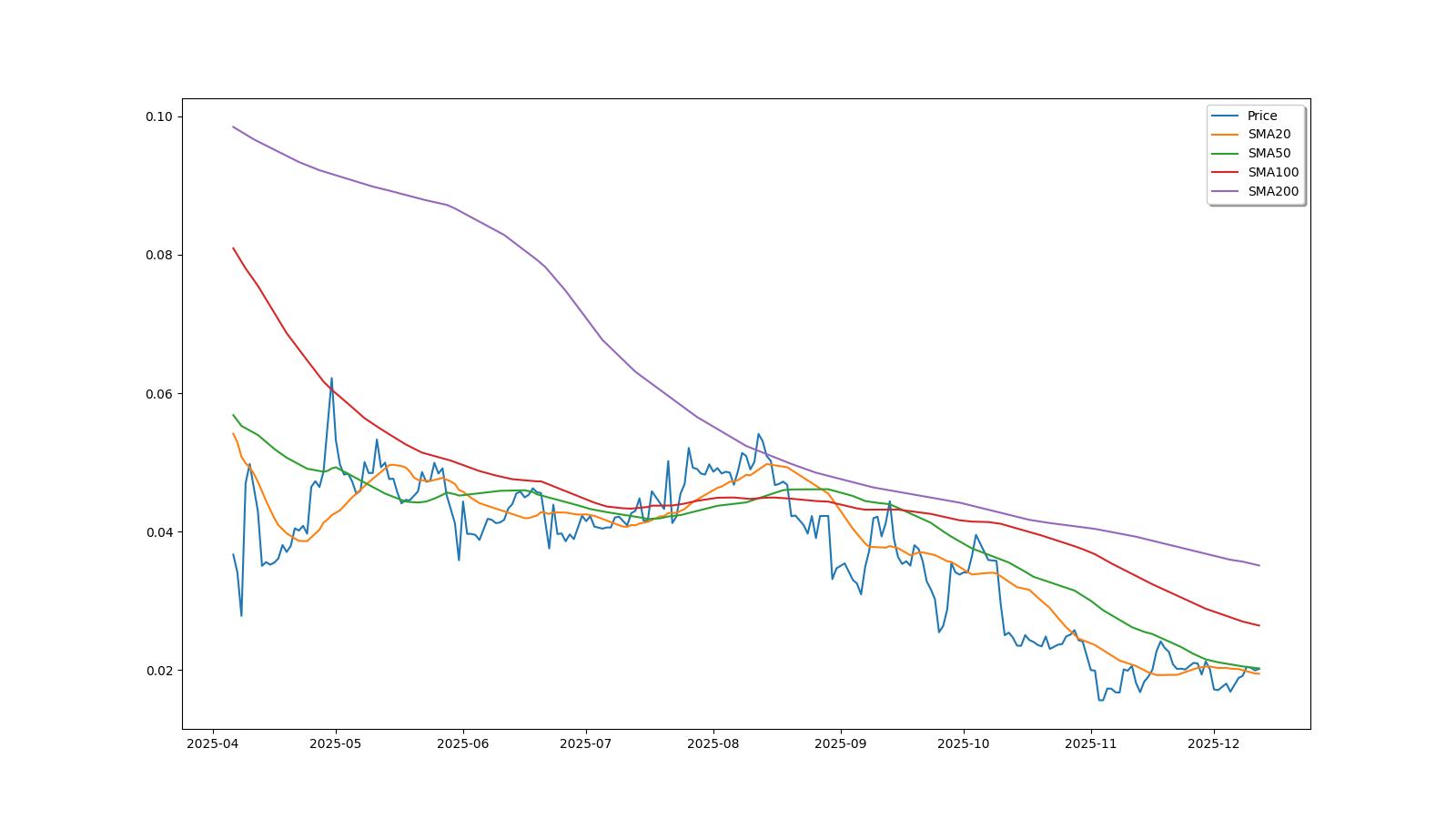 ChainX Simple Moving Averages