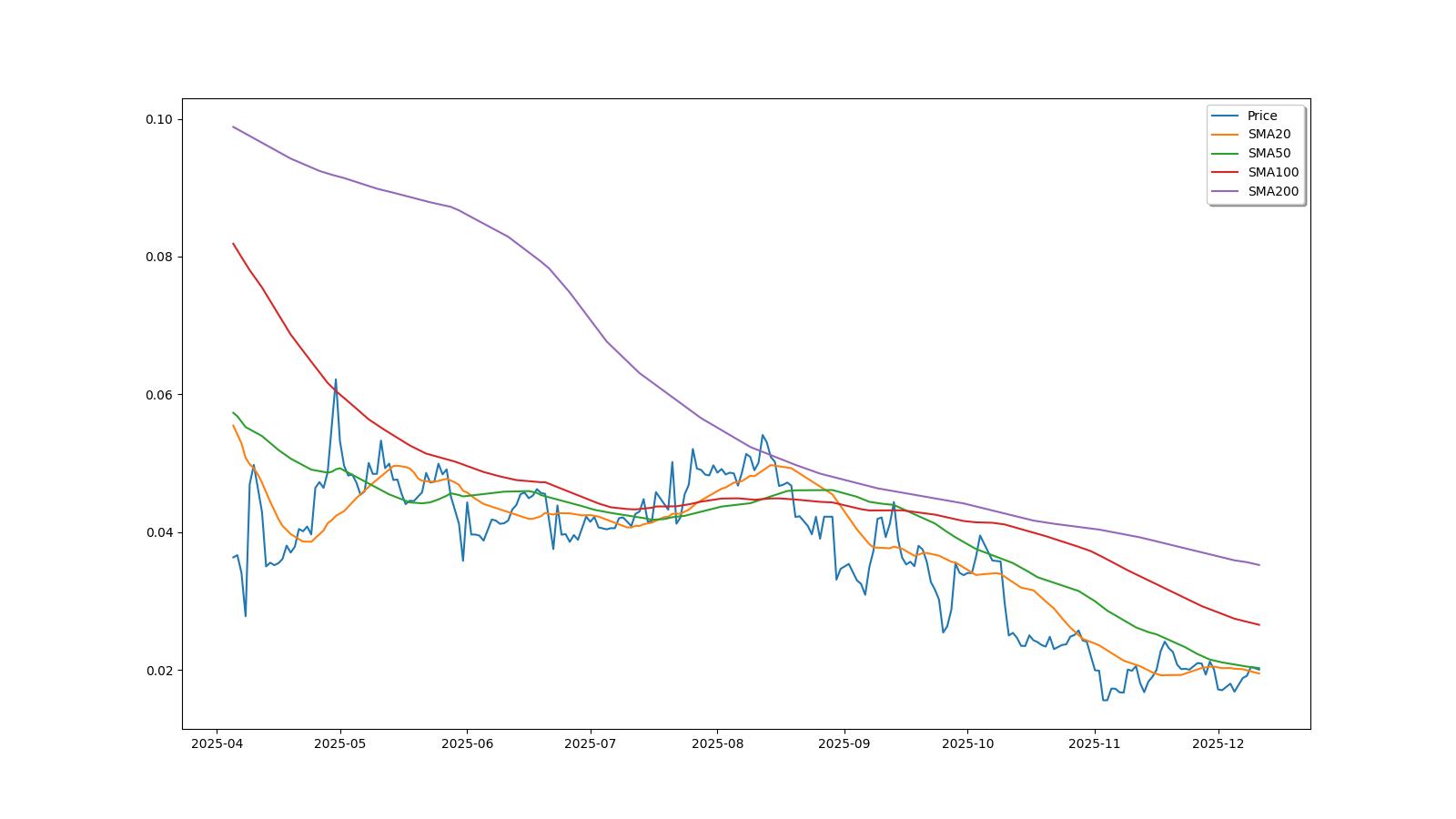 ChainX Simple Moving Averages