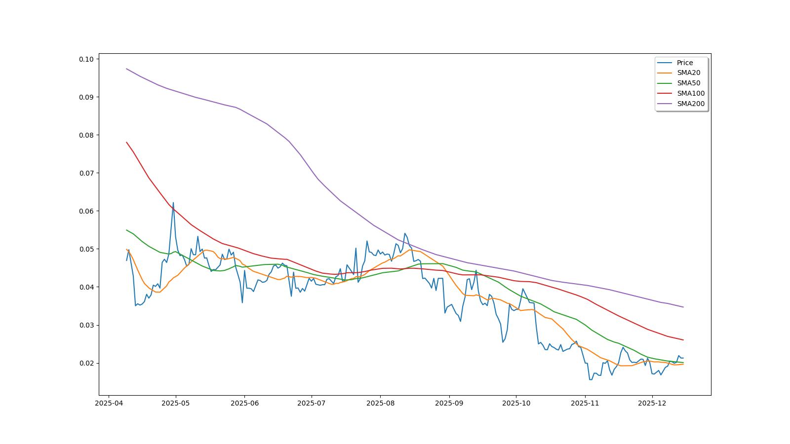 ChainX Simple Moving Averages
