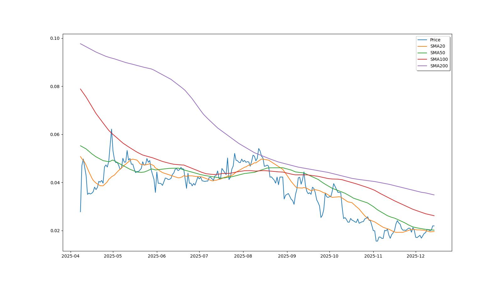 ChainX Simple Moving Averages
