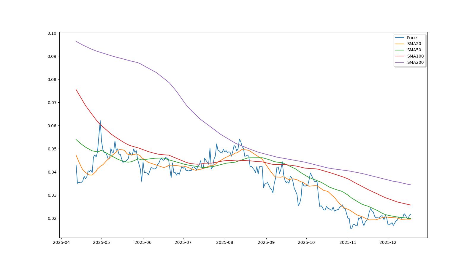 ChainX Simple Moving Averages