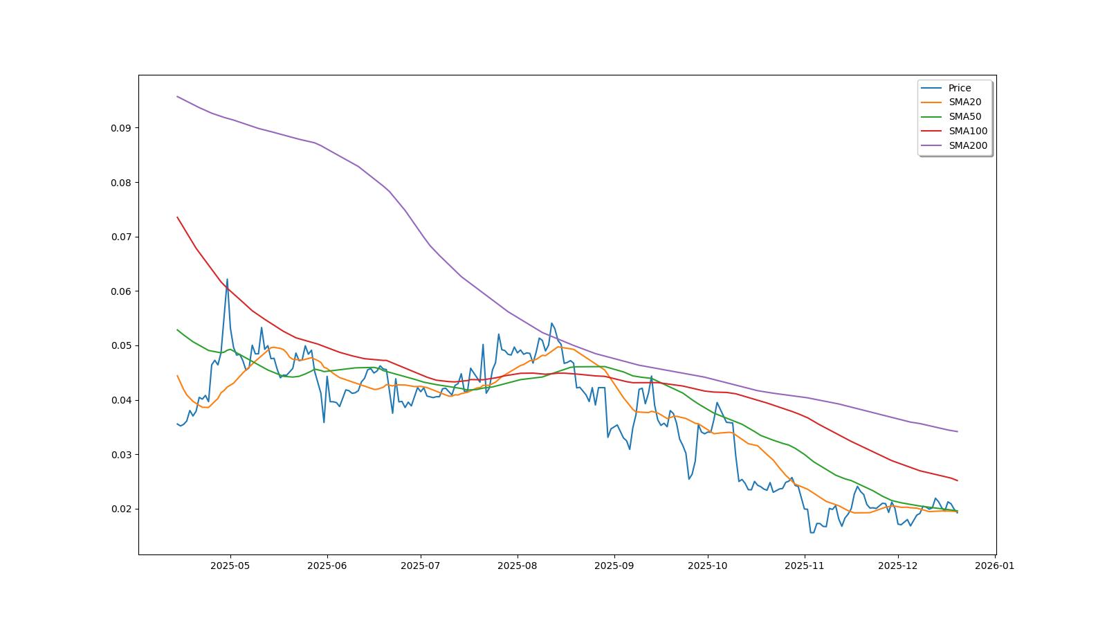 ChainX Simple Moving Averages