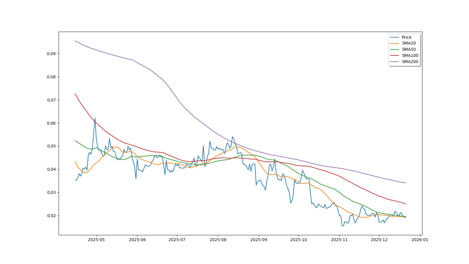 ChainX Simple Moving Averages