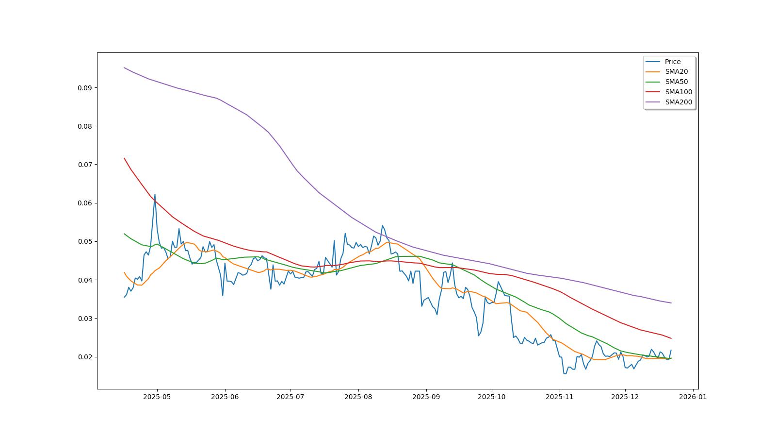 ChainX Simple Moving Averages