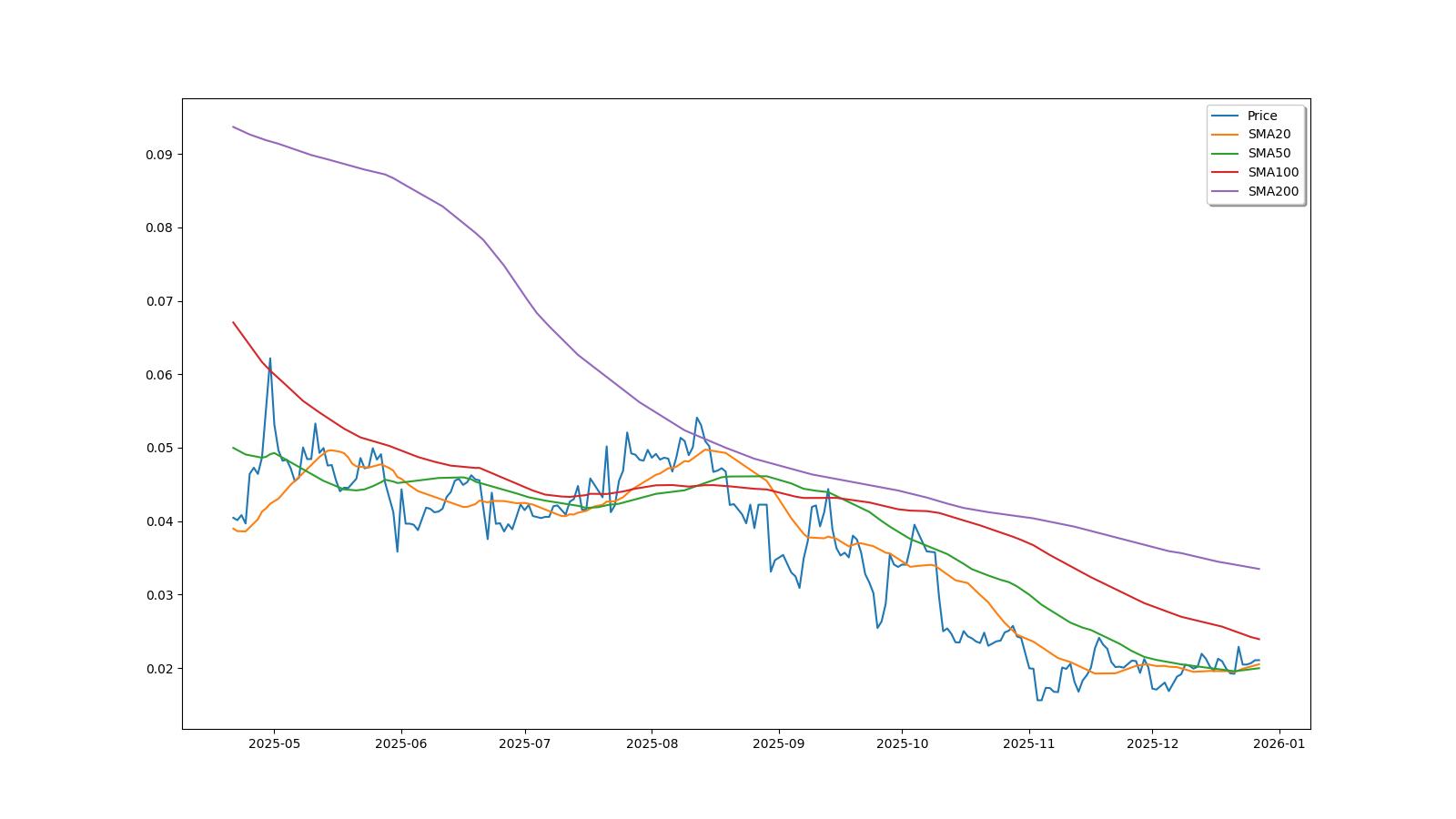 ChainX Simple Moving Averages