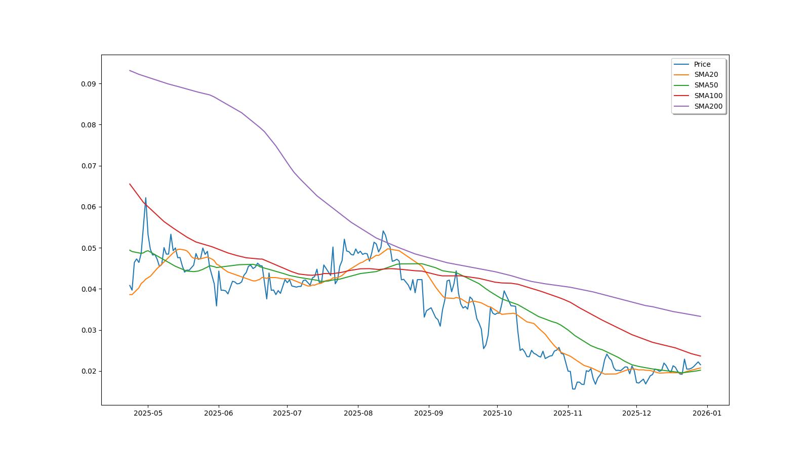ChainX Simple Moving Averages