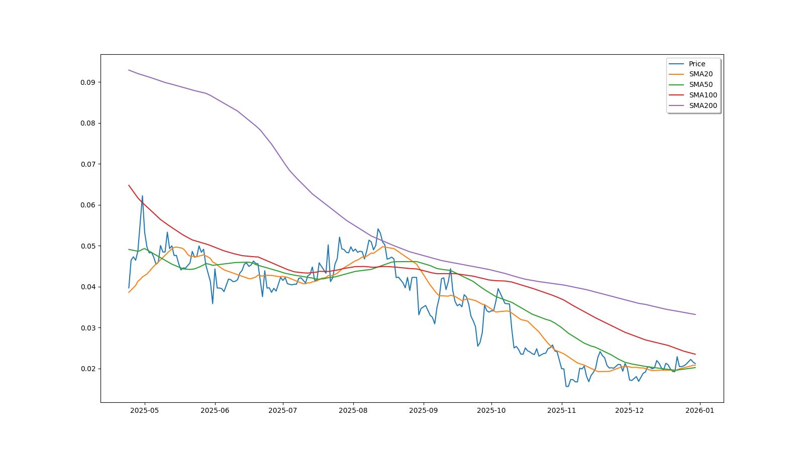 ChainX Simple Moving Averages