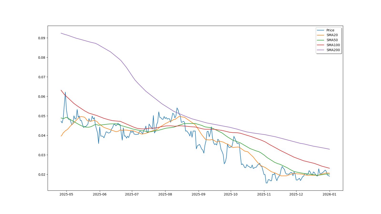 ChainX Simple Moving Averages