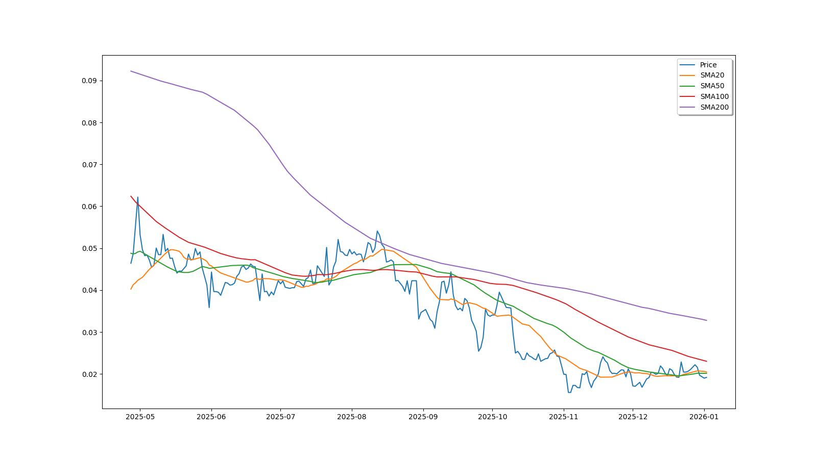 ChainX Simple Moving Averages