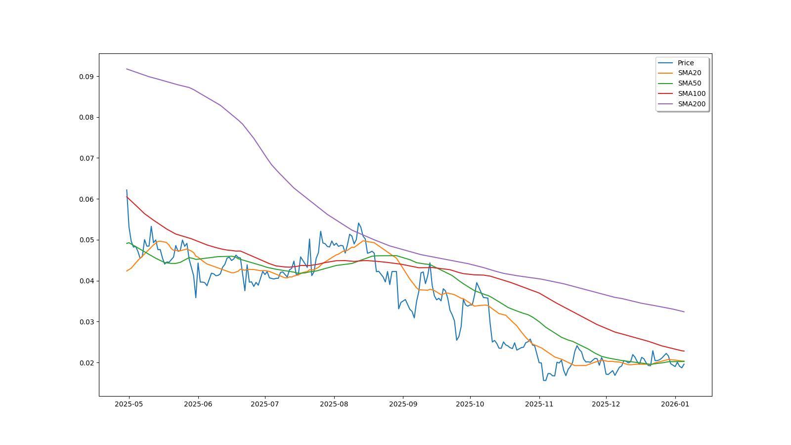 ChainX Simple Moving Averages