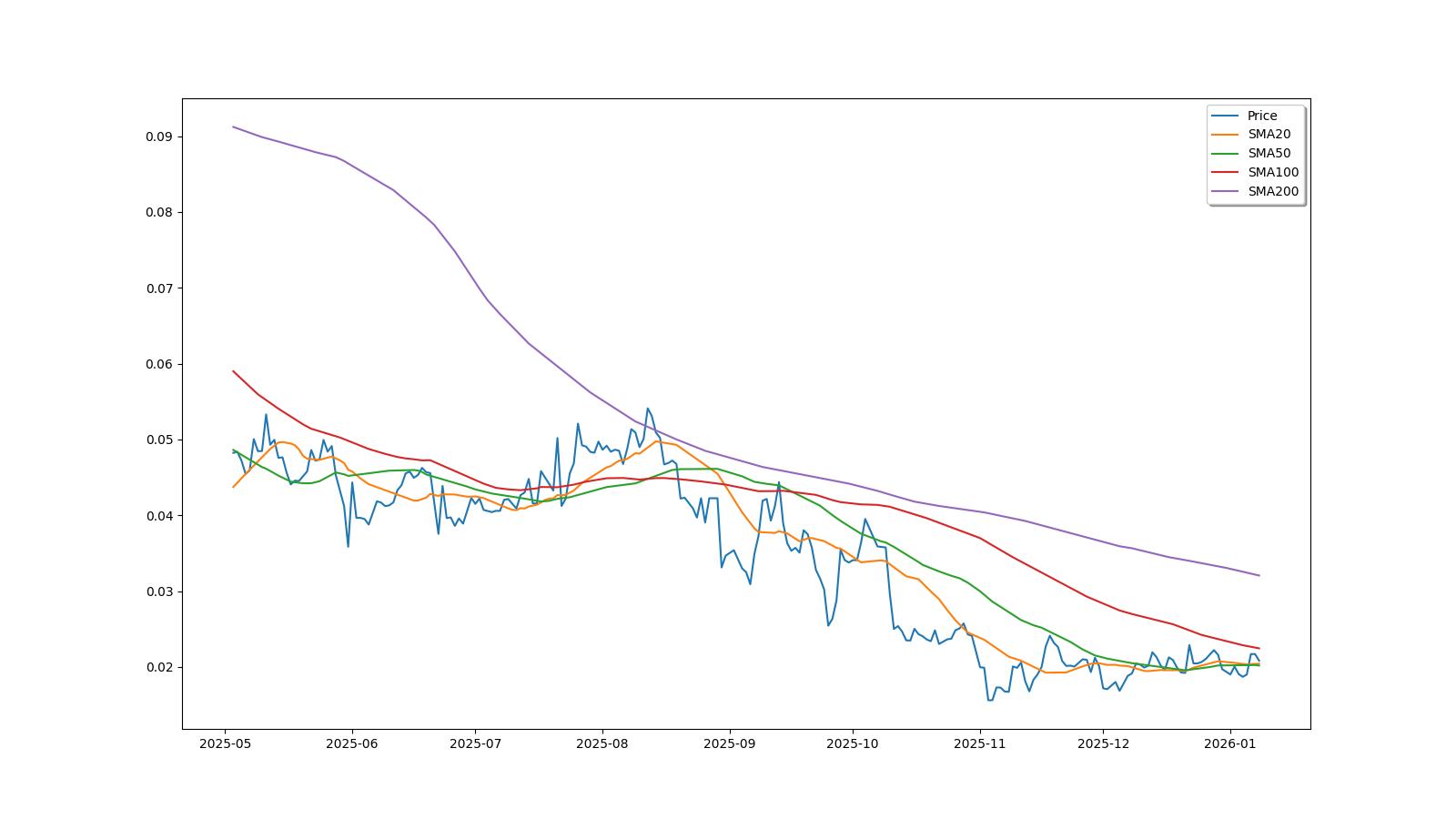 ChainX Simple Moving Averages