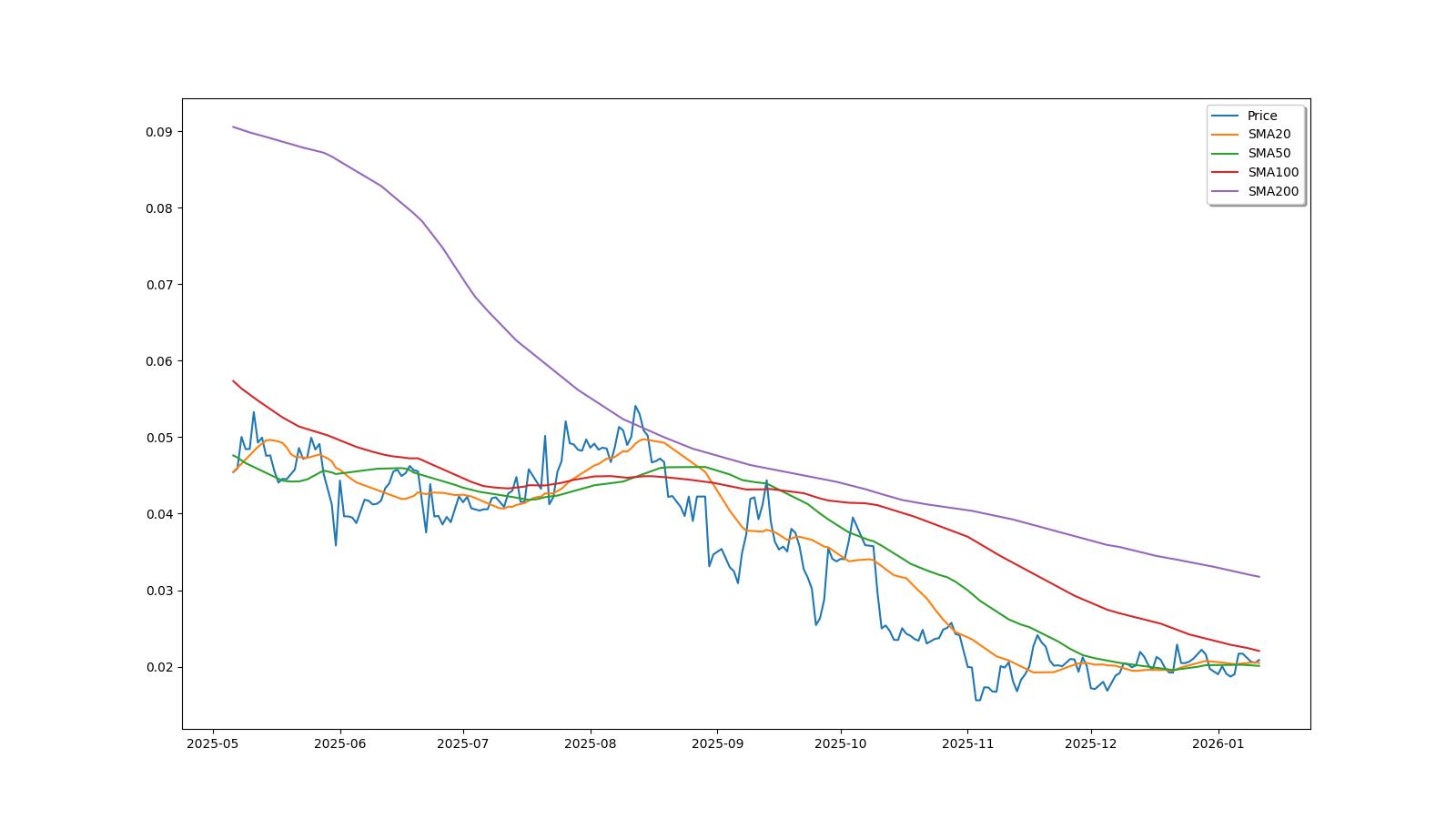 ChainX Simple Moving Averages