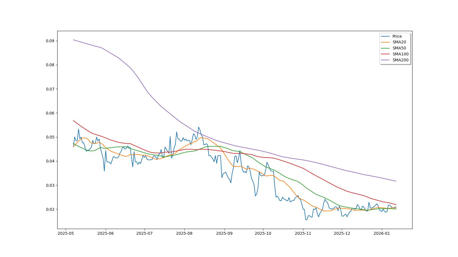 ChainX Simple Moving Averages