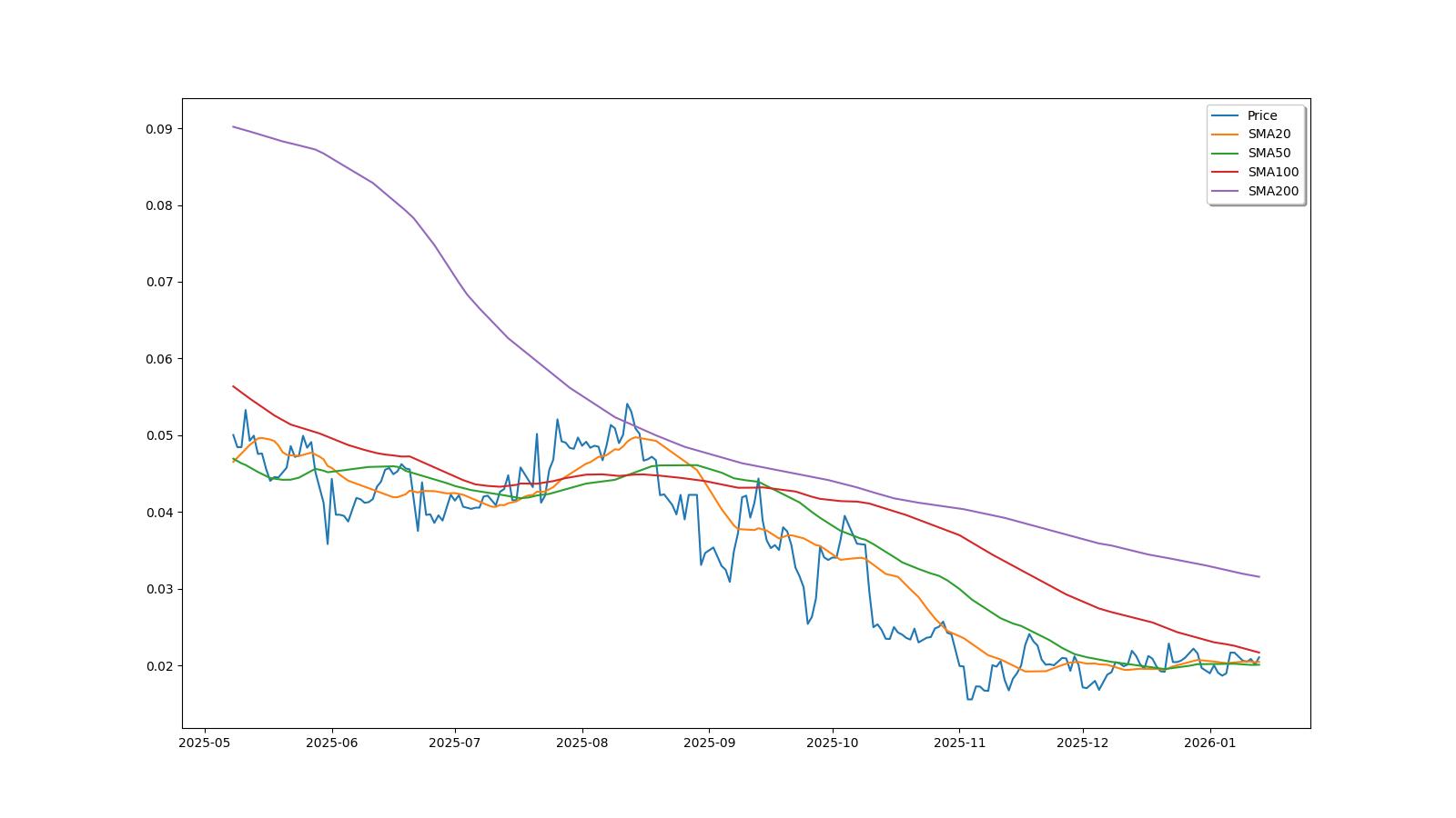 ChainX Simple Moving Averages