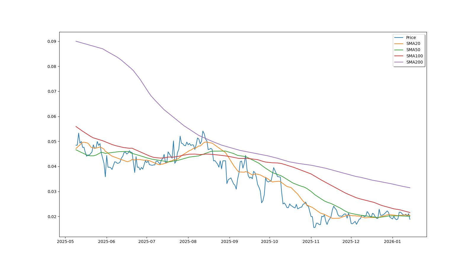 ChainX Simple Moving Averages
