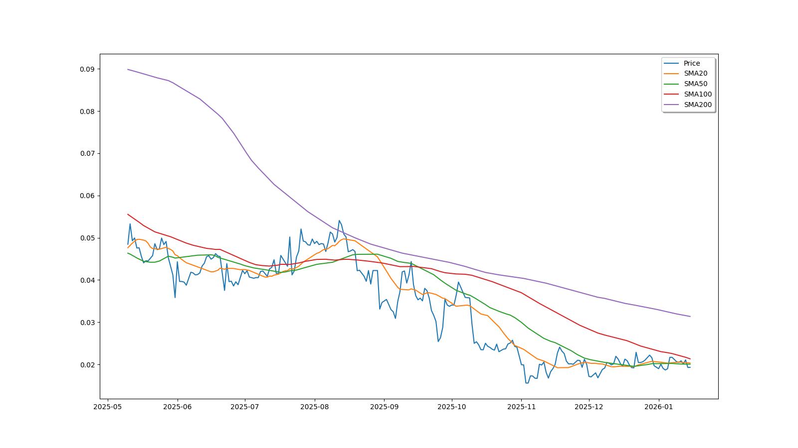ChainX Simple Moving Averages