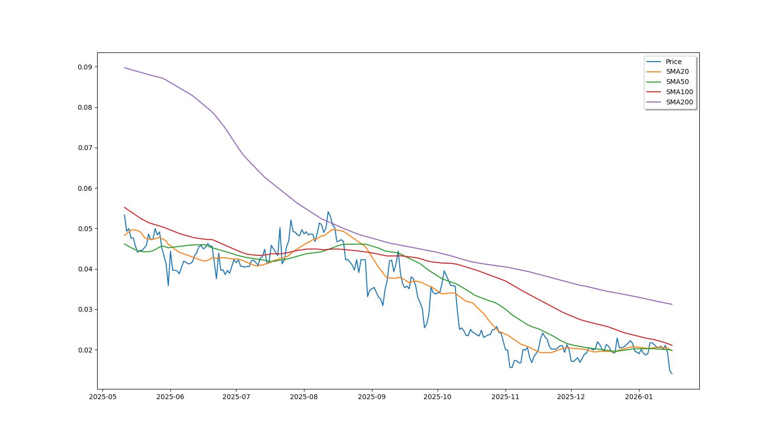 ChainX Simple Moving Averages