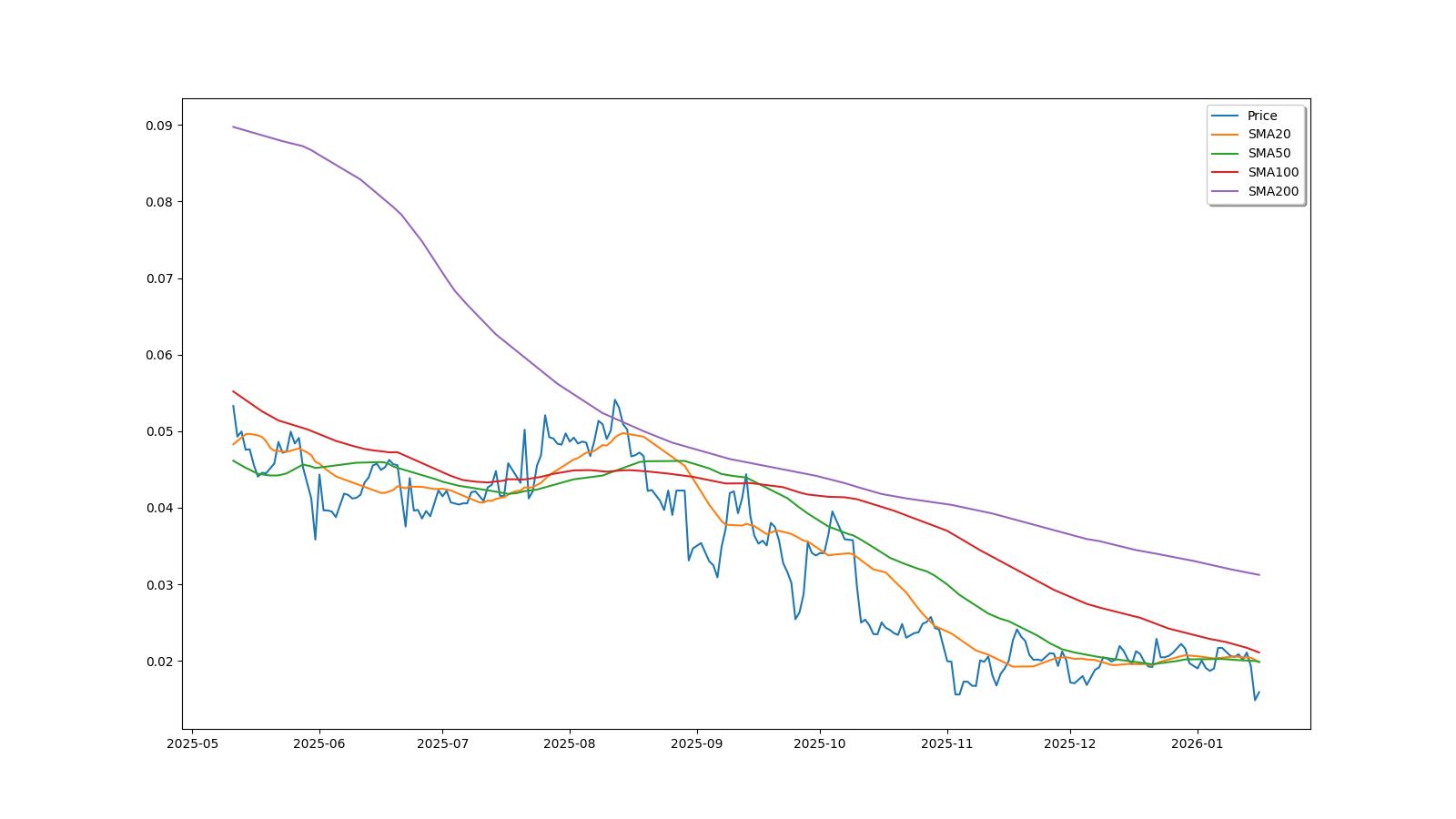 ChainX Simple Moving Averages