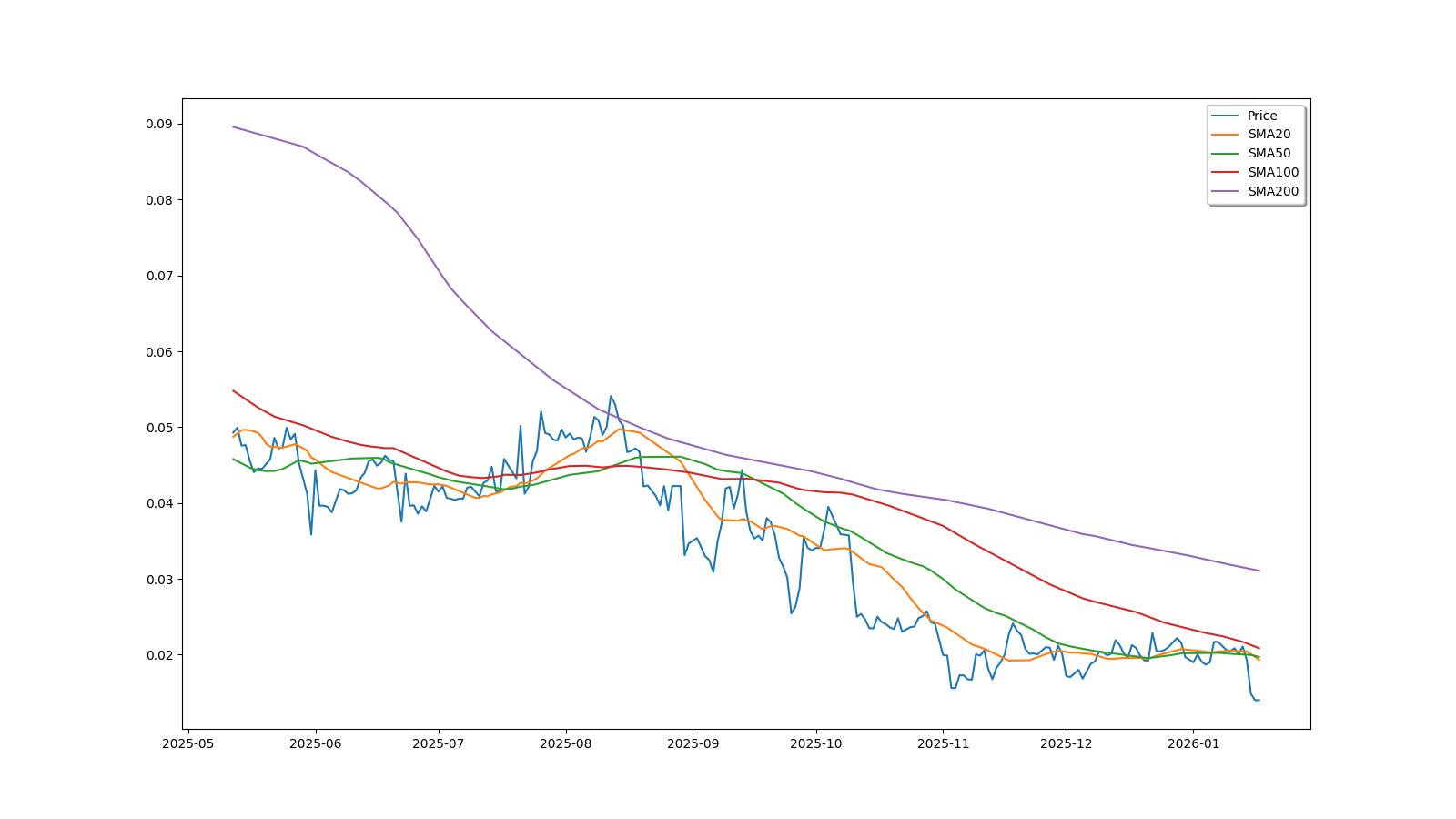 ChainX Simple Moving Averages