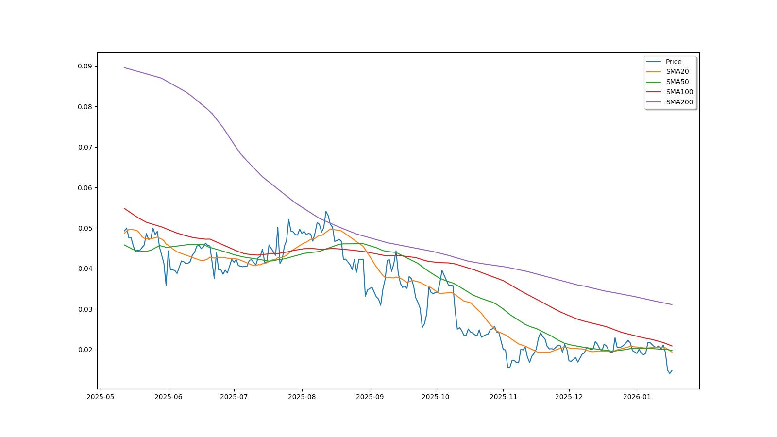 ChainX Simple Moving Averages