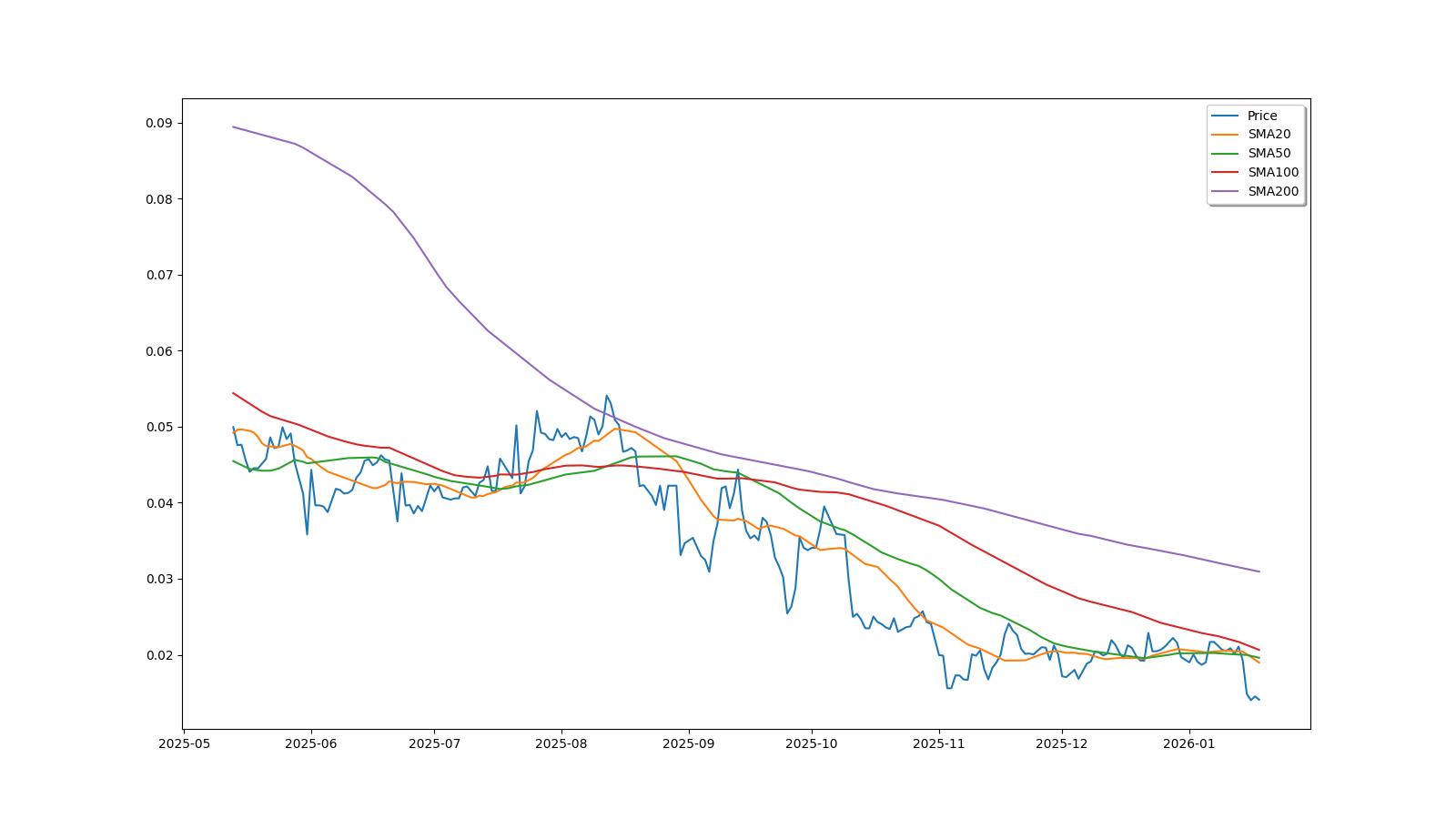 ChainX Simple Moving Averages