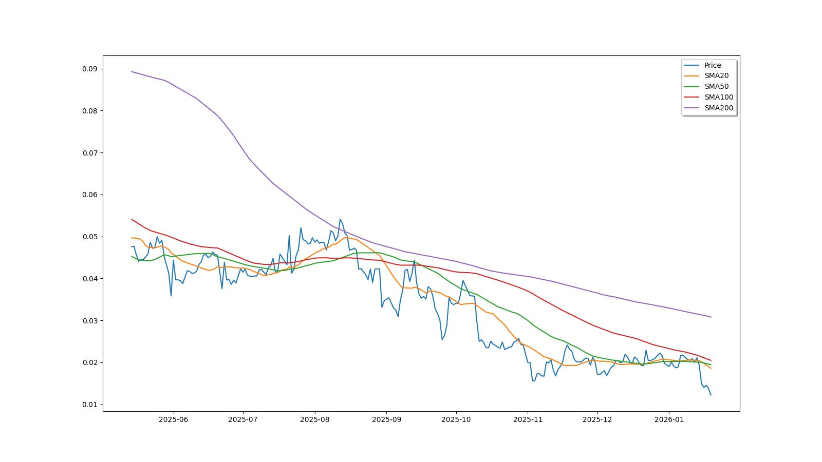 ChainX Simple Moving Averages