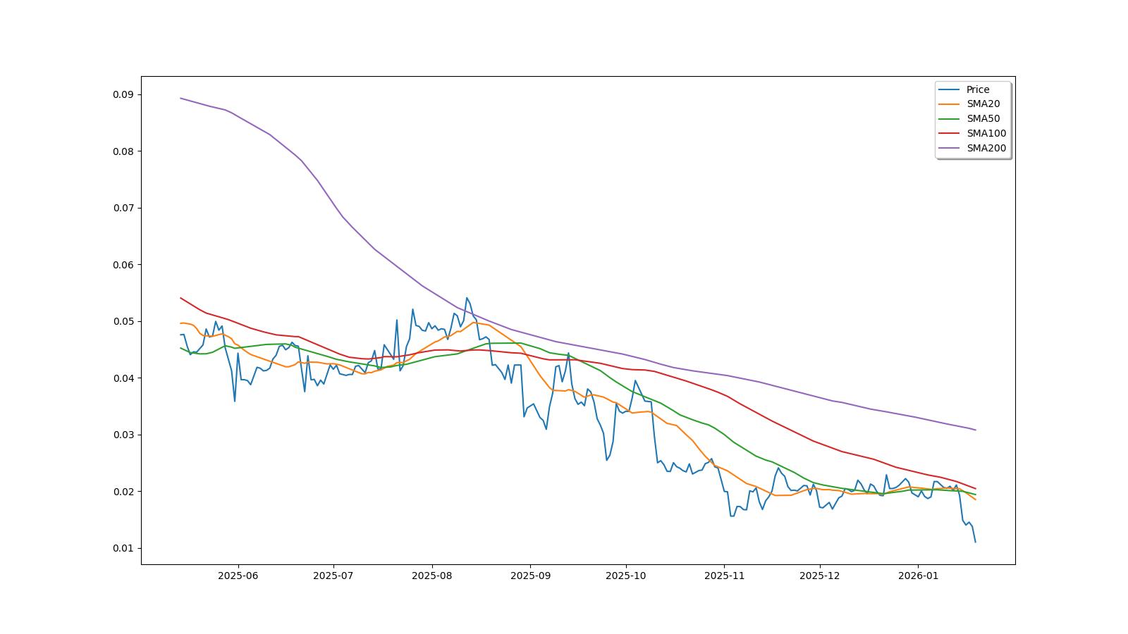 ChainX Simple Moving Averages