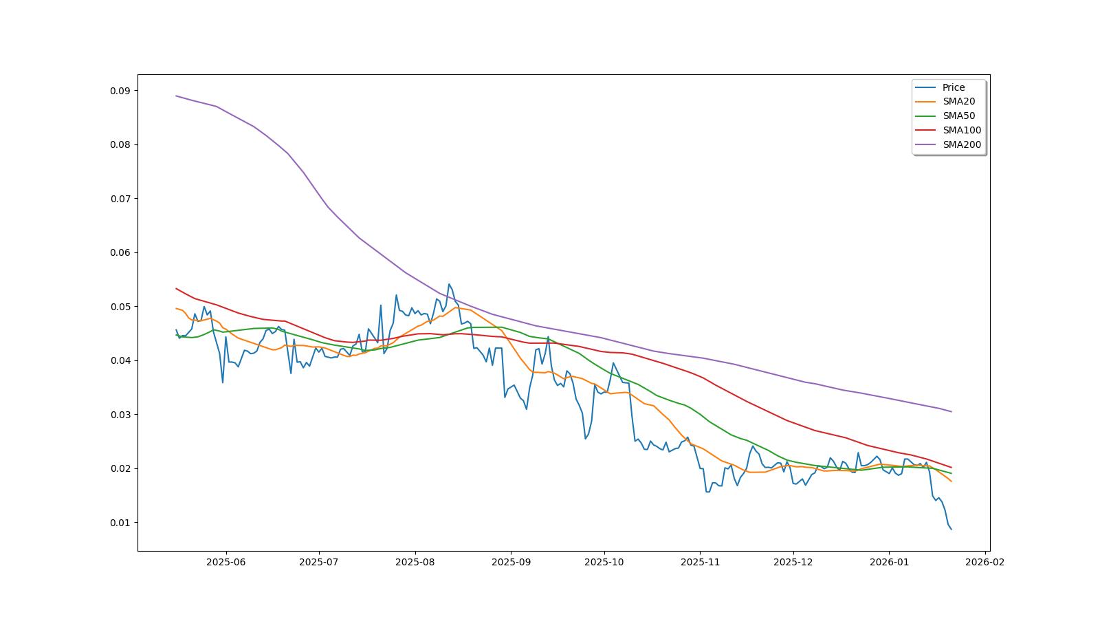 ChainX Simple Moving Averages