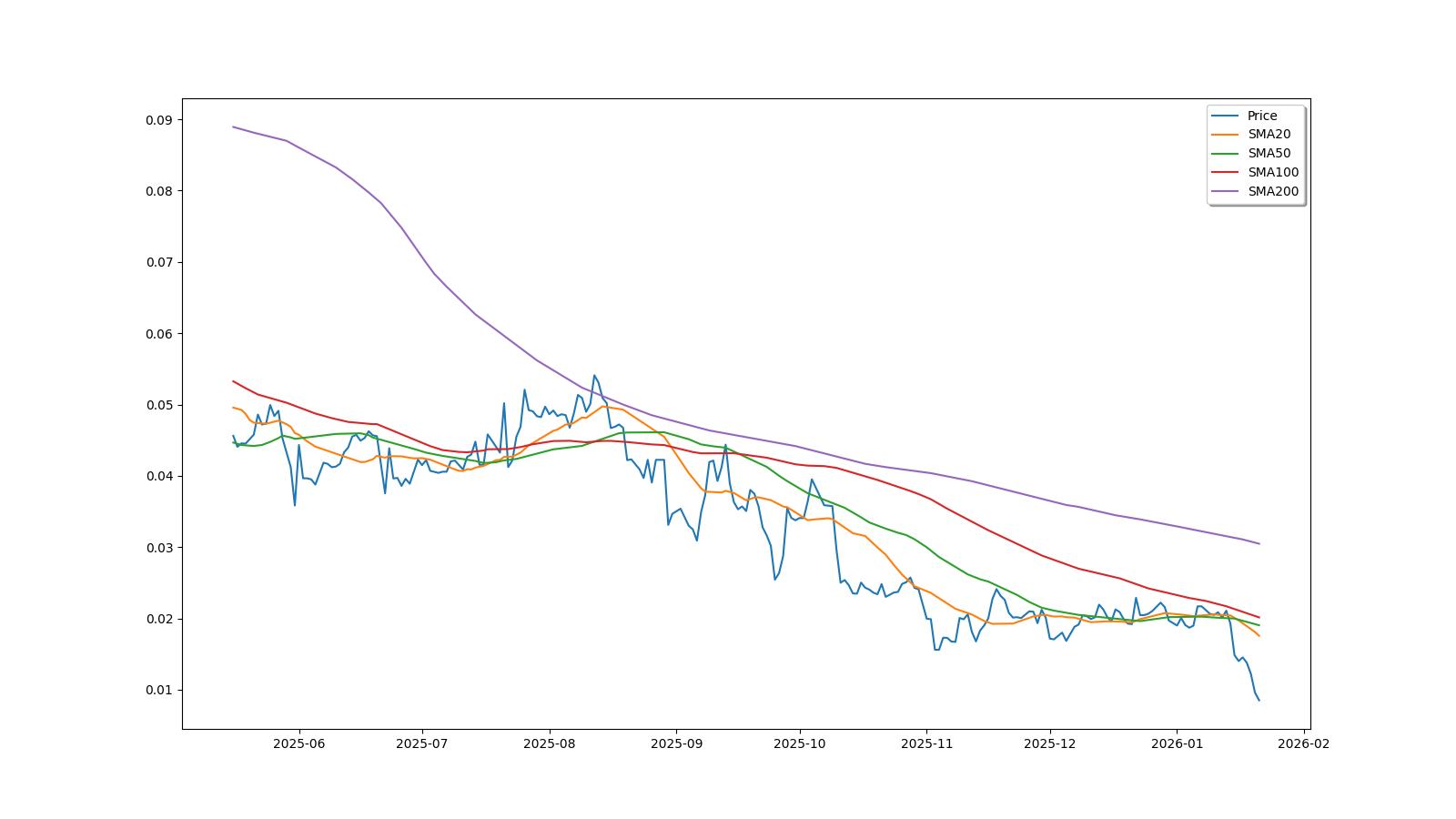 ChainX Simple Moving Averages
