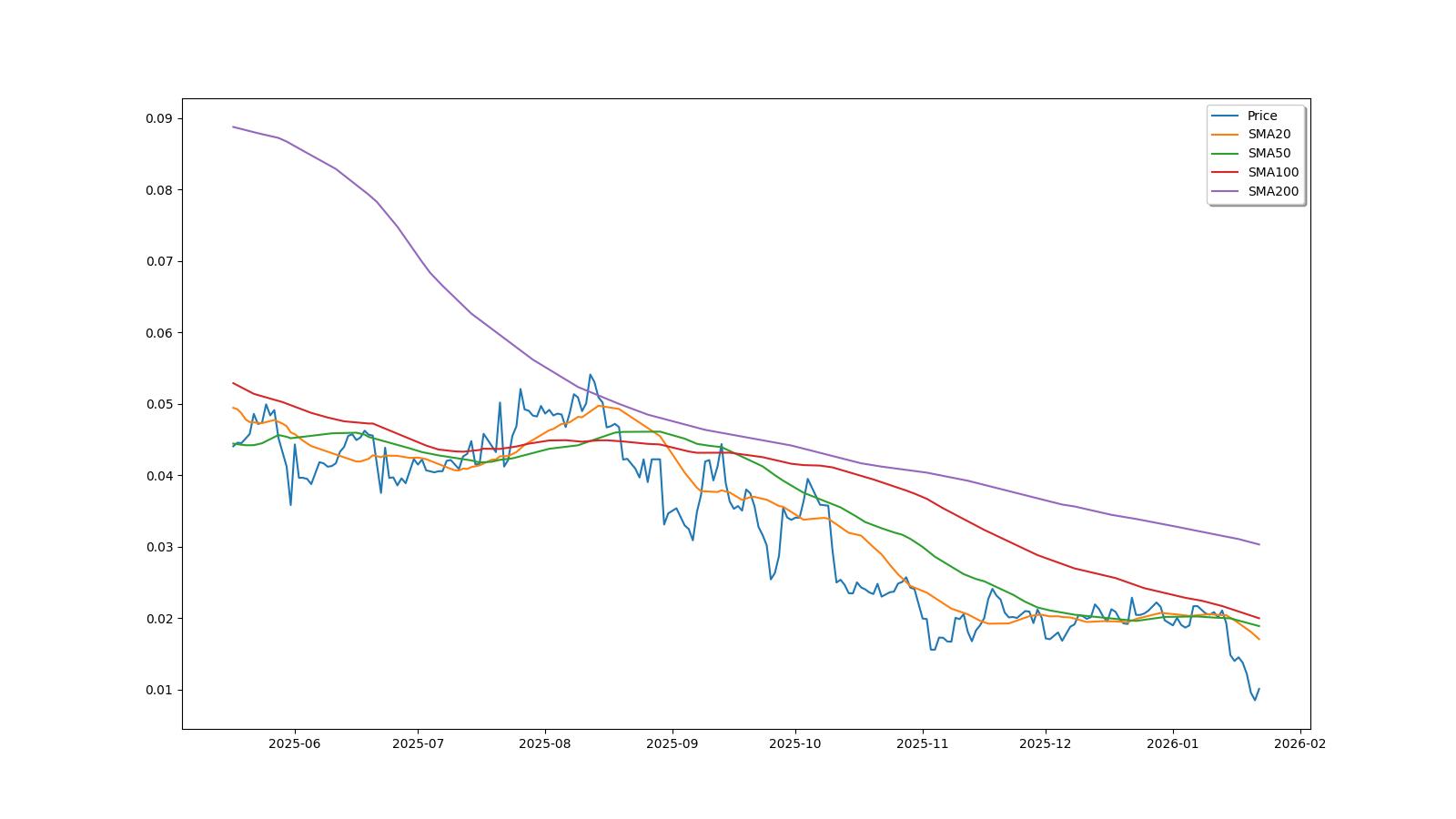 ChainX Simple Moving Averages