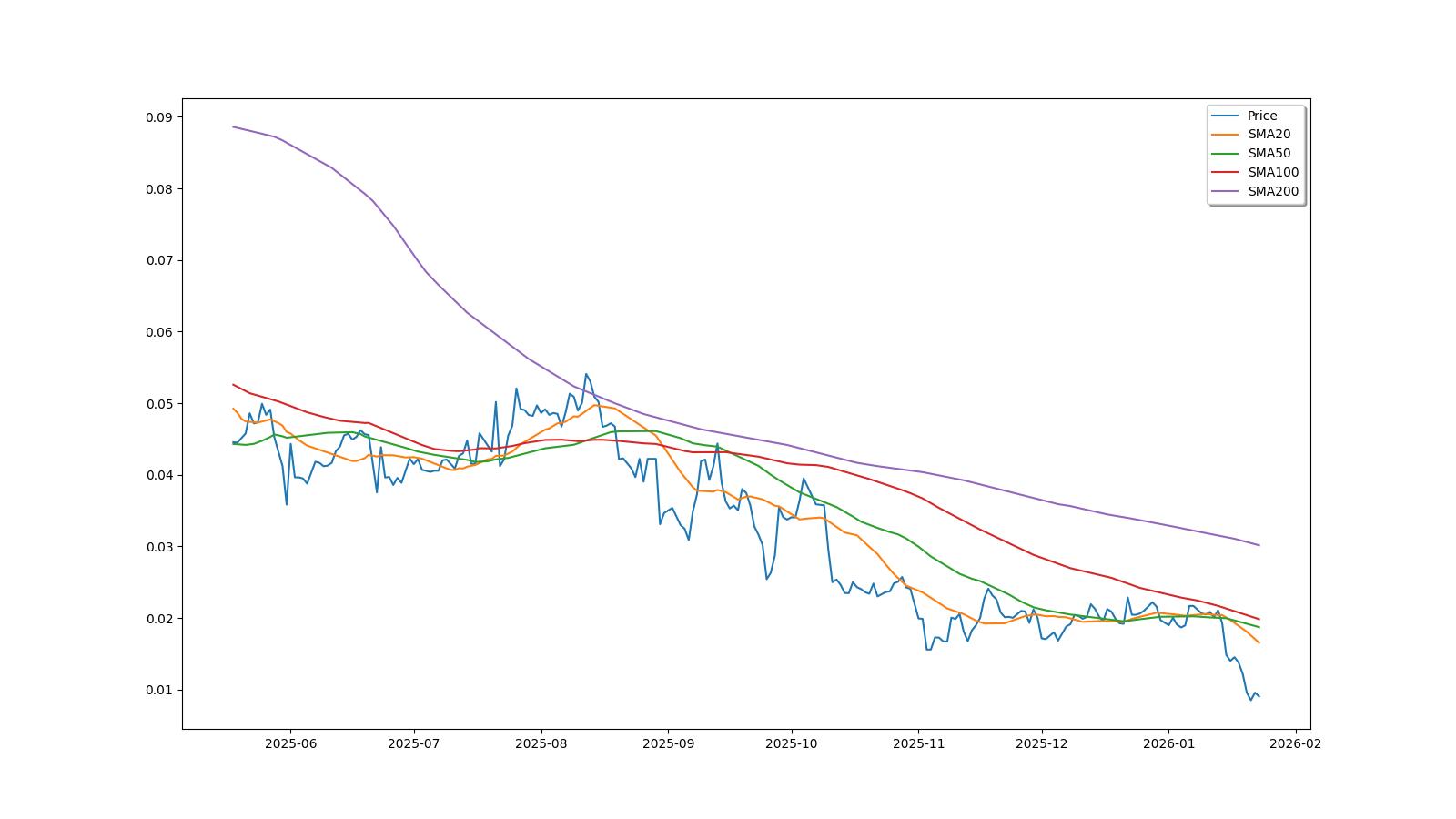 ChainX Simple Moving Averages