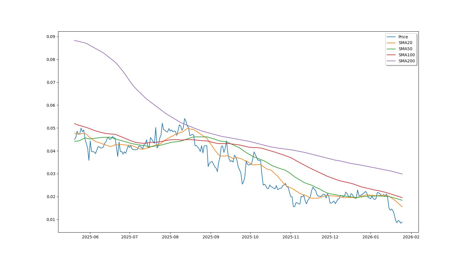 ChainX Simple Moving Averages