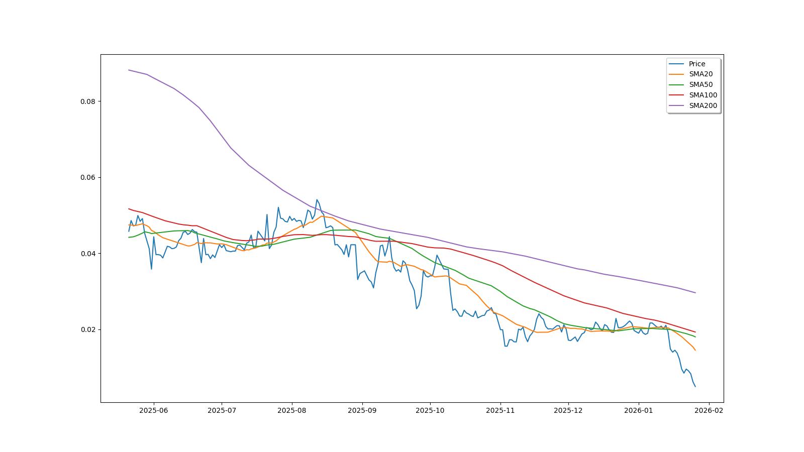 ChainX Simple Moving Averages